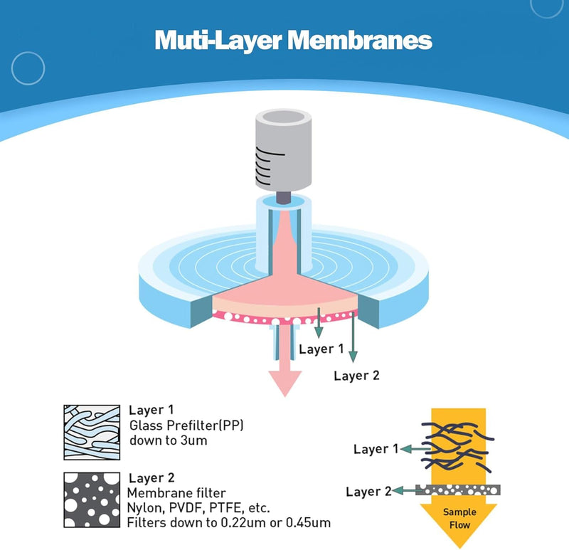 20 Pcs Sterile Syringe Filters PTFE 25mm Diameter 0.22μm Pore Size ...